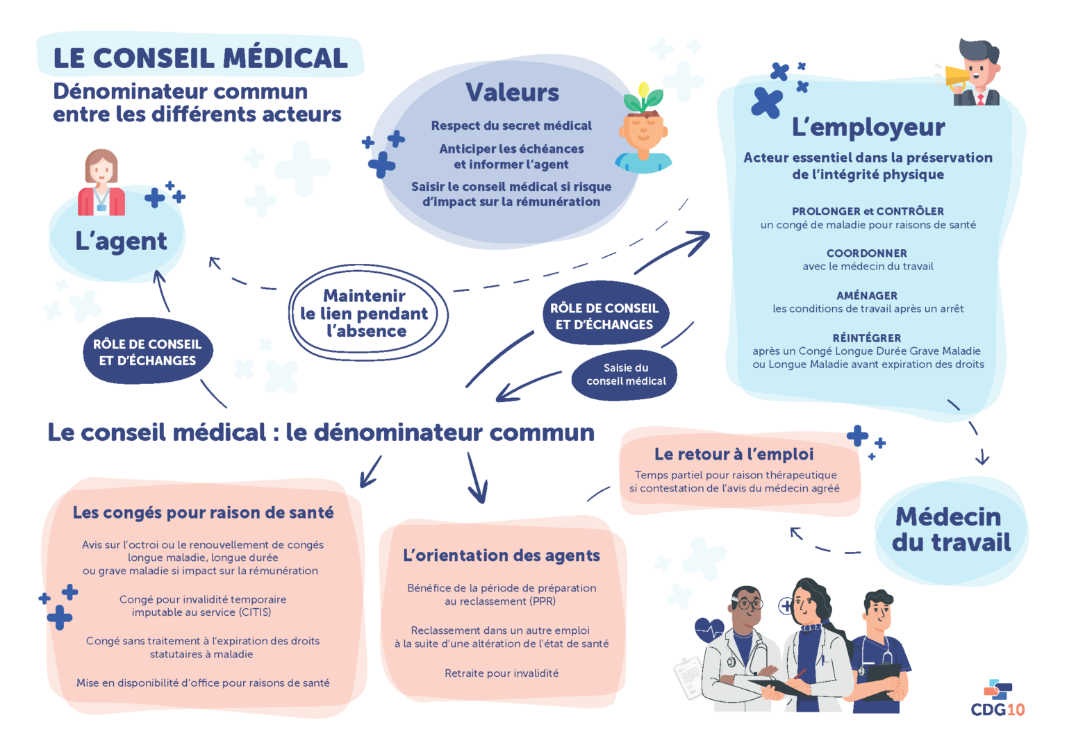 Conseil médical | CDG 10